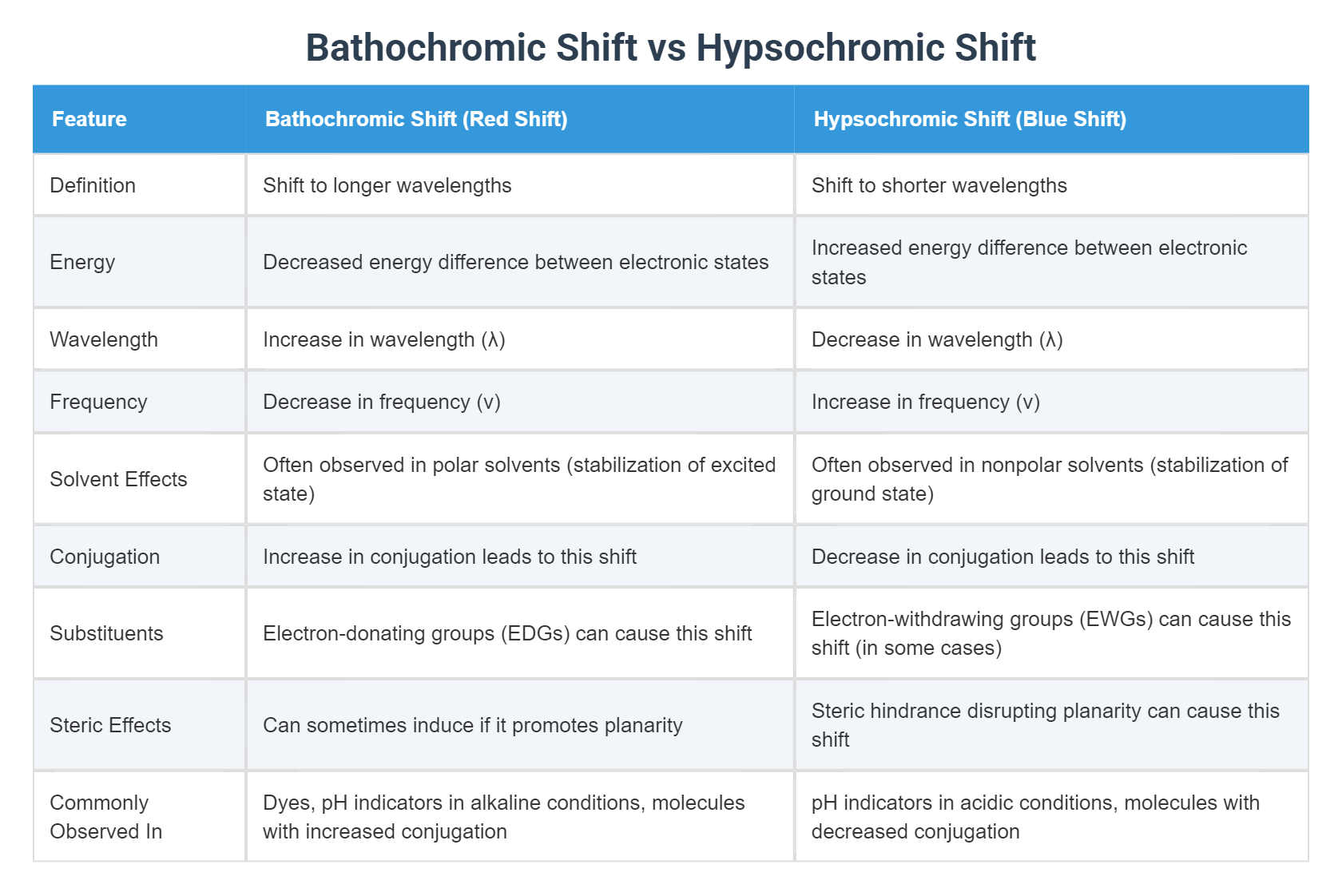 Bathochromic Shift vs Hypsochromic Shift