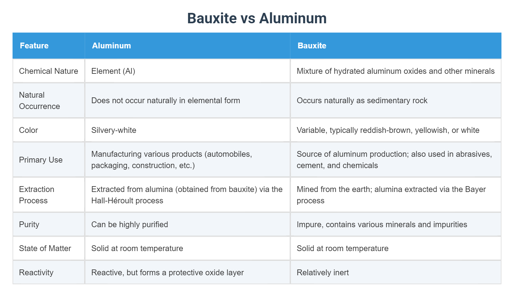 Bauxite vs Aluminum