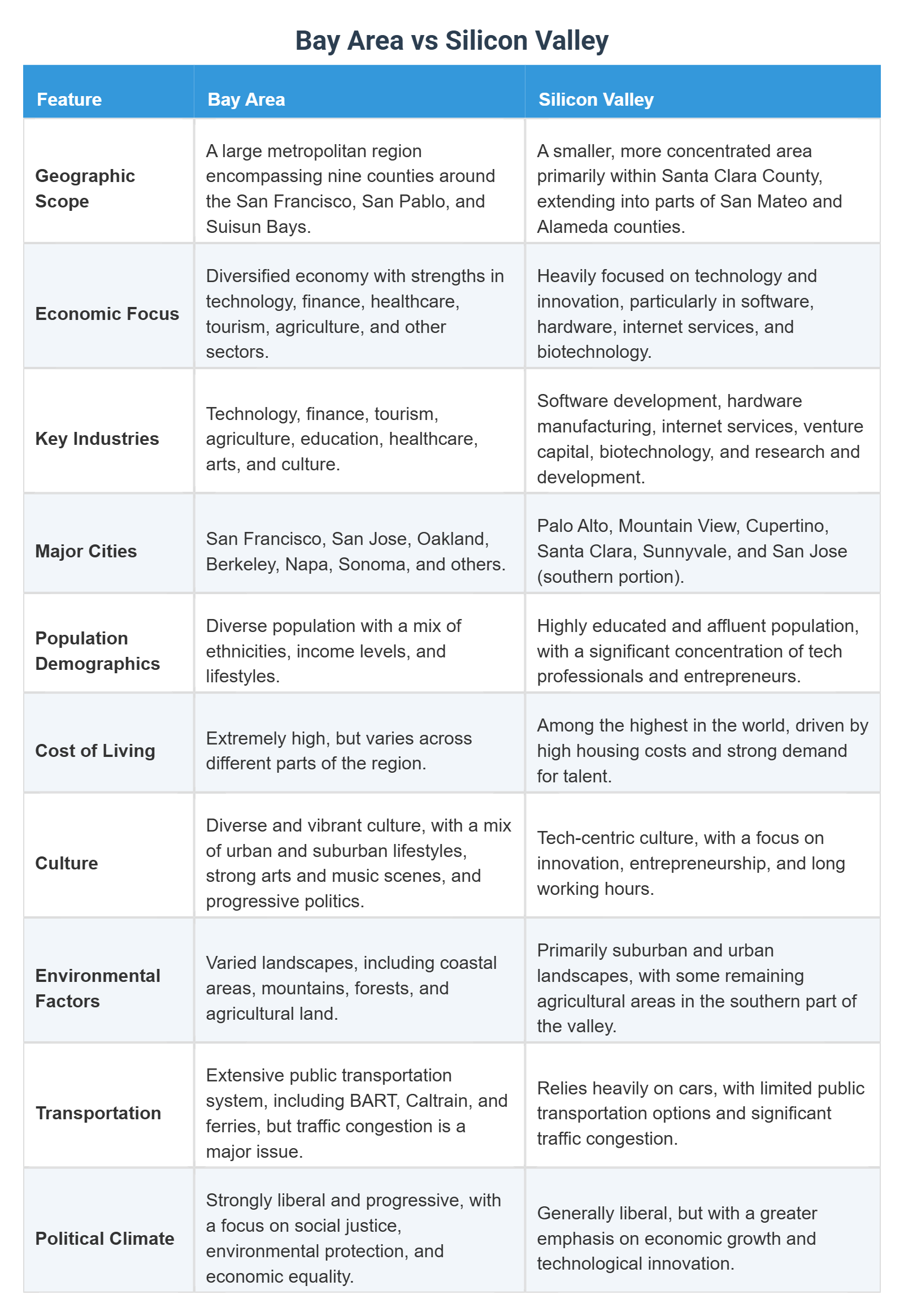 Bay Area vs Silicon Valley