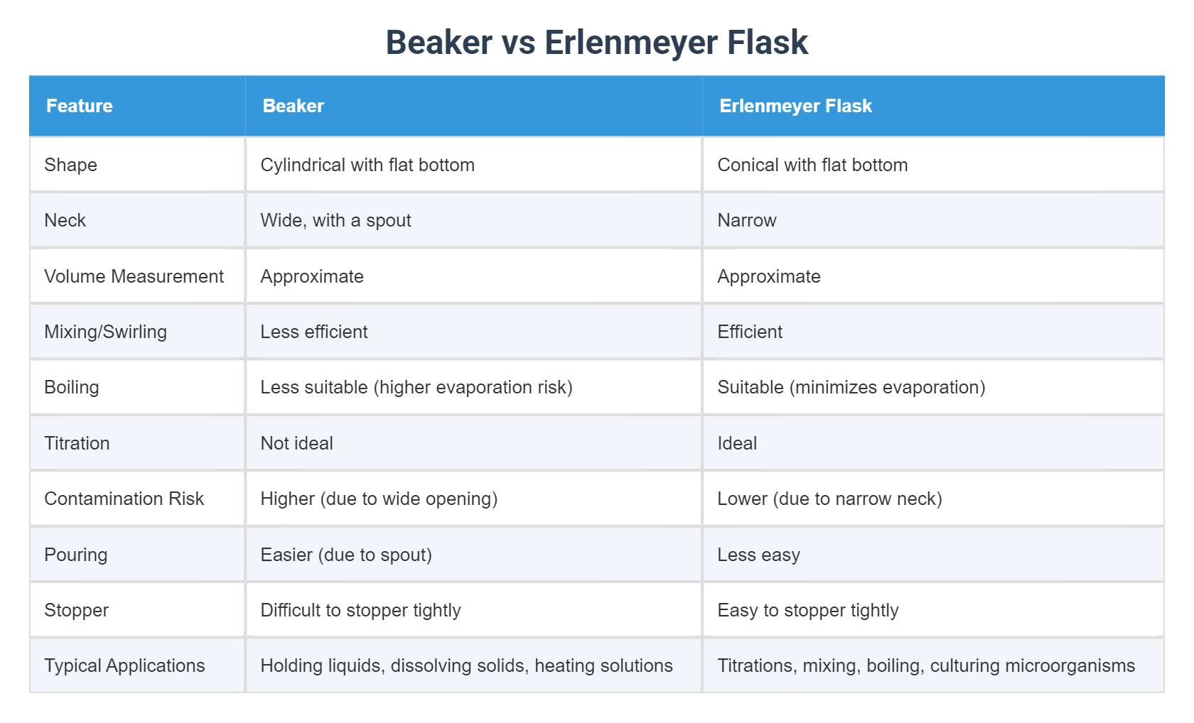 Beaker vs Erlenmeyer Flask