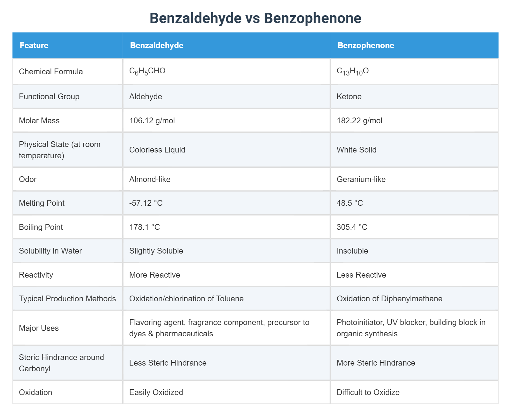 Benzaldehyde vs Benzophenone