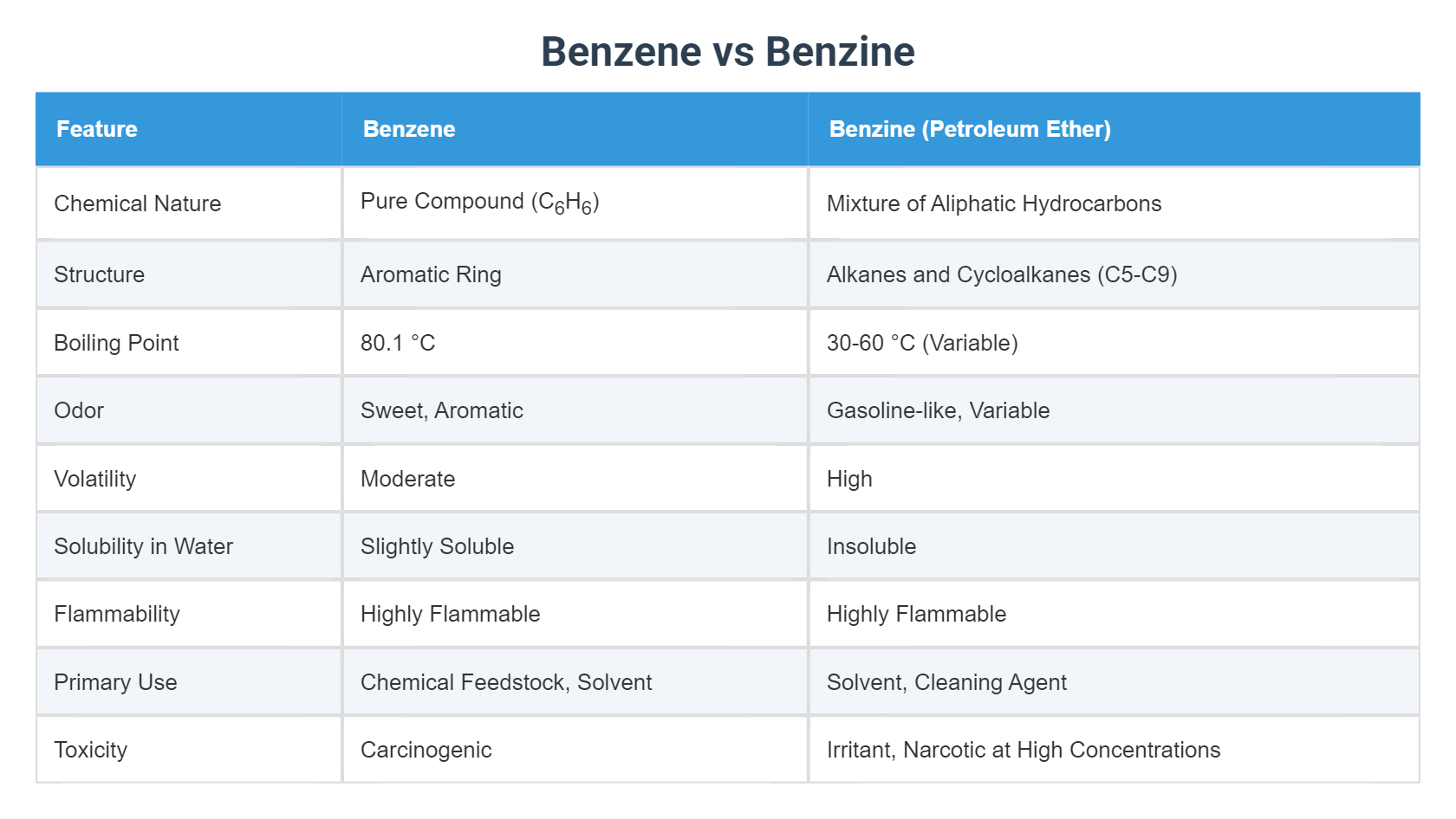 Benzene vs Benzine