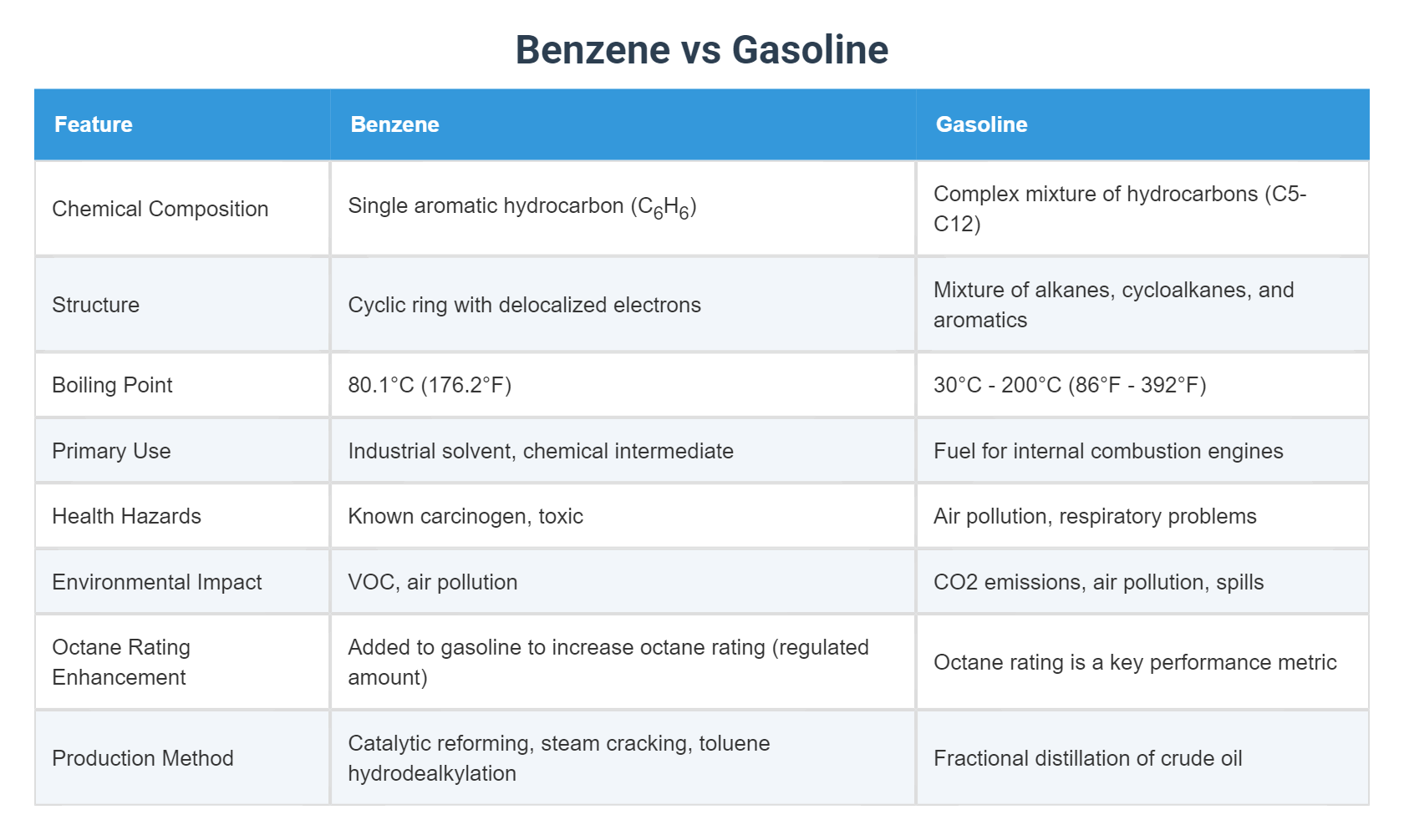 Benzene vs Gasoline