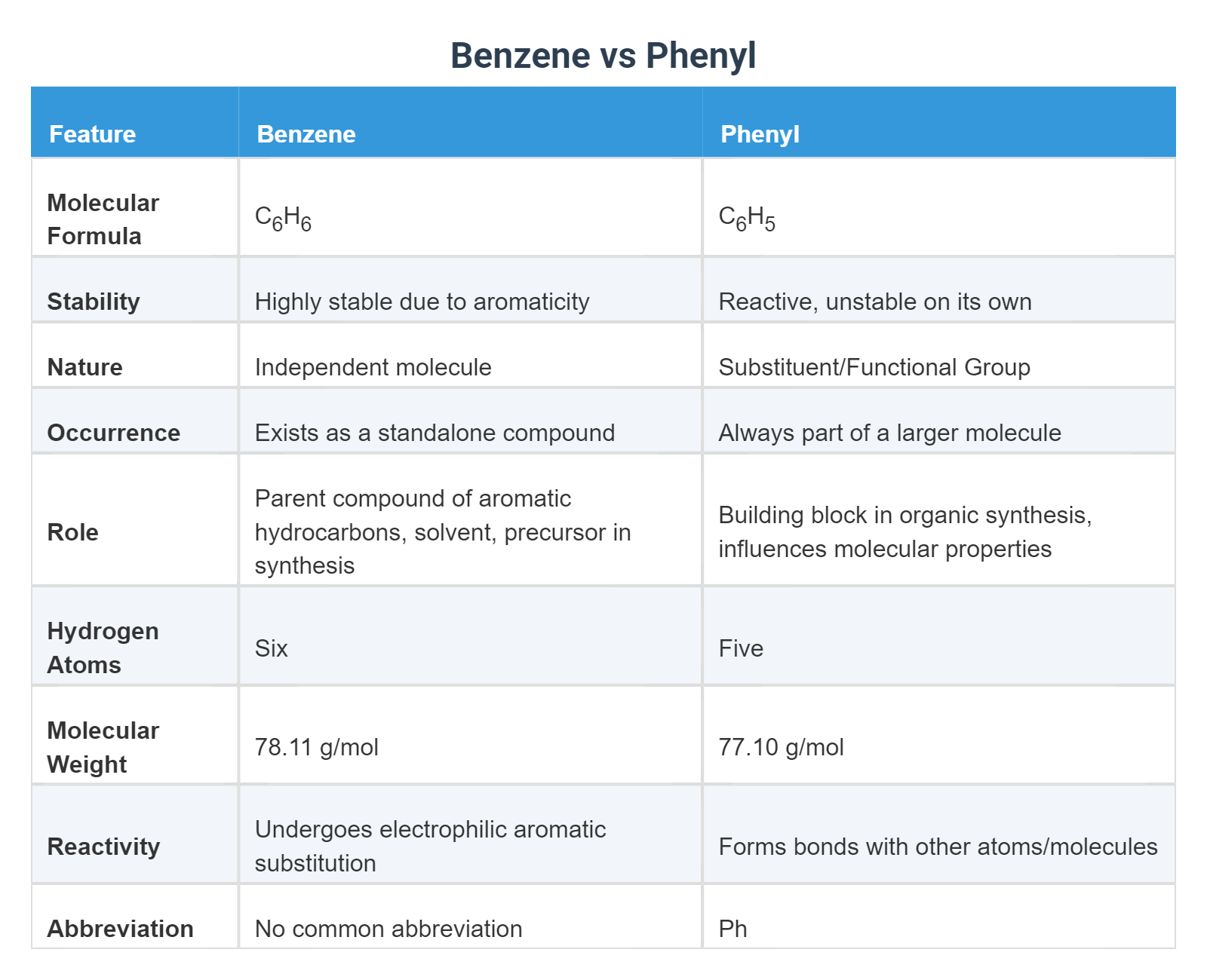 Benzene vs Phenyl