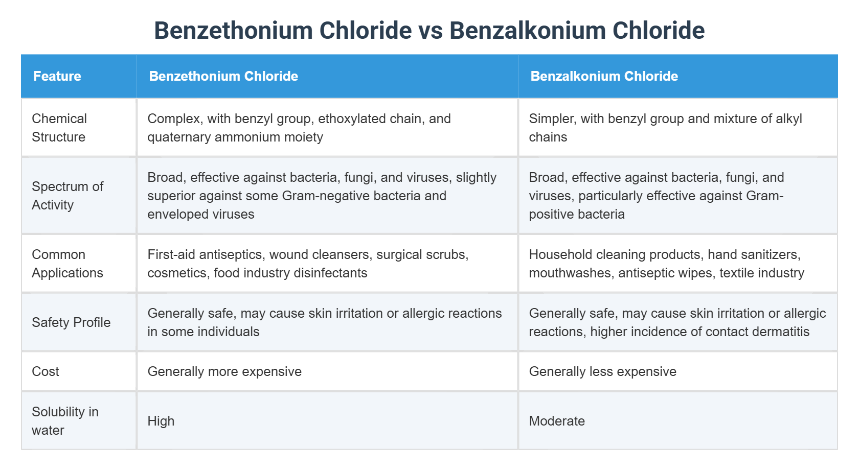 Benzethonium Chloride Vs Benzalkonium Chloride