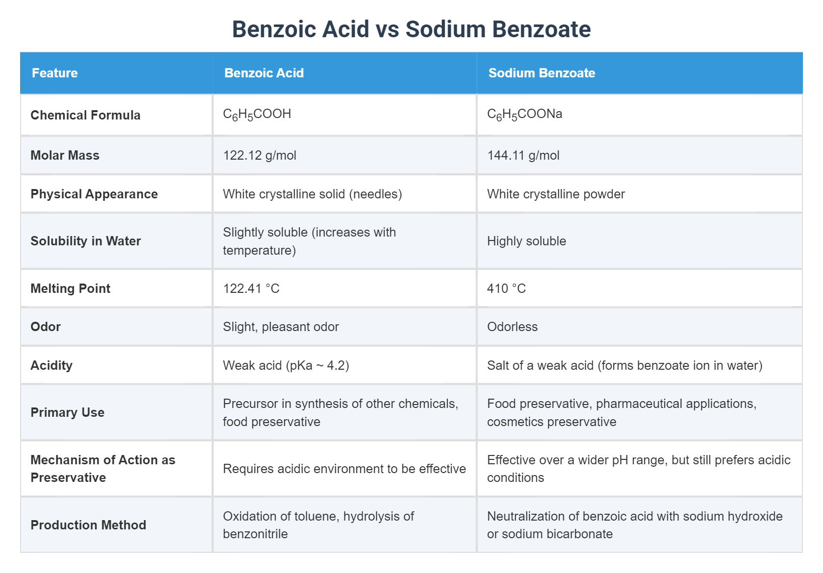 Benzoic Acid vs Sodium Benzoate