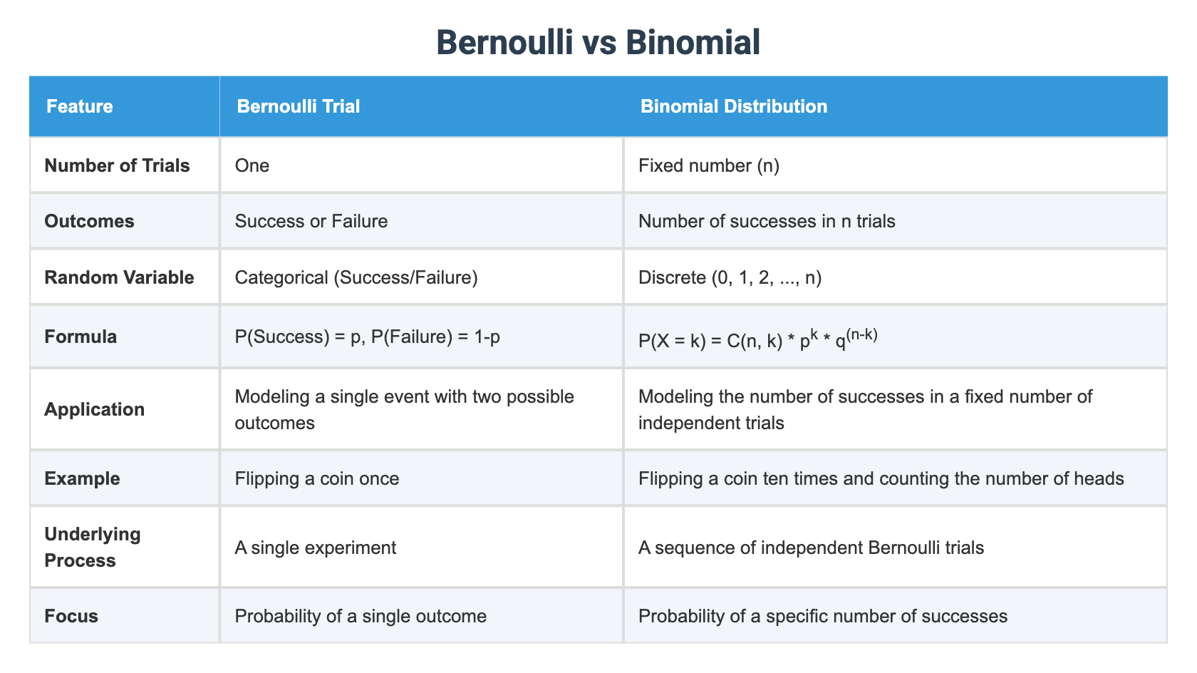 Bernoulli vs Binomial