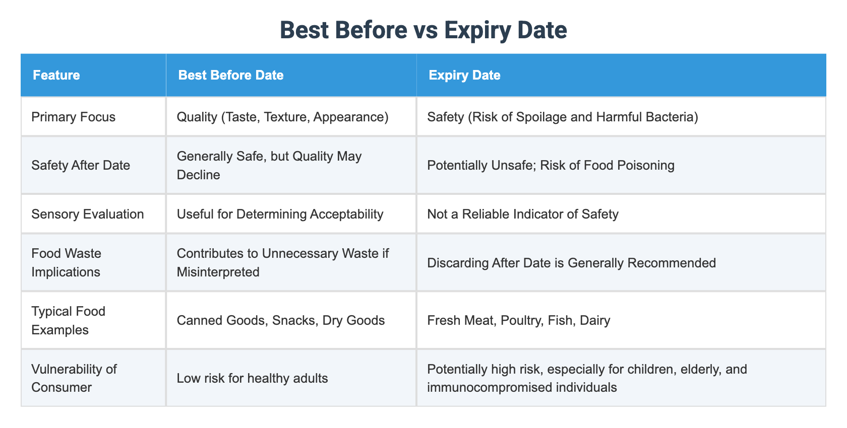 Best Before vs Expiry Date