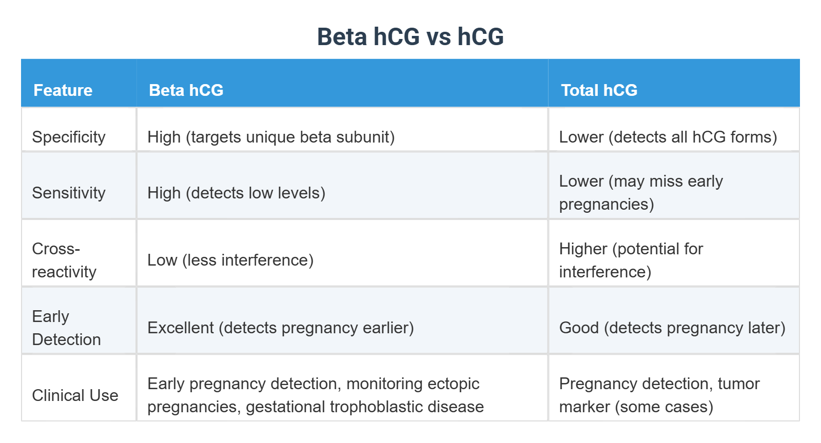 Beta hCG vs hCG