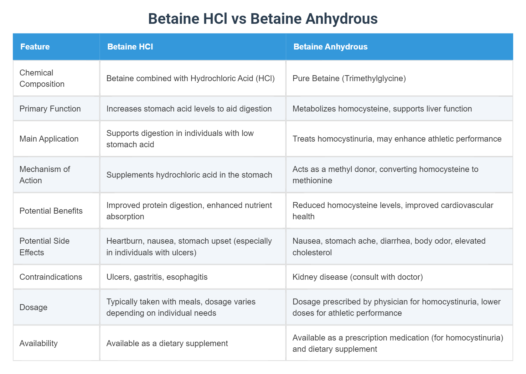 Betaine HCl vs Betaine Anhydrous