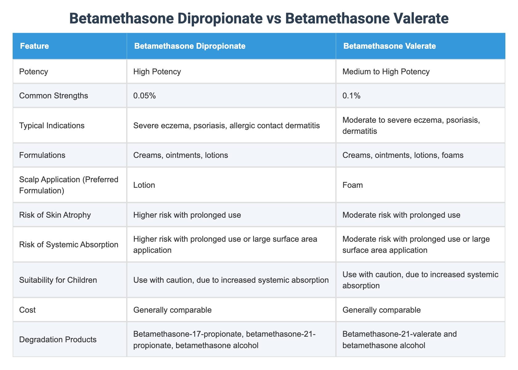 Betamethasone Dipropionate vs Betamethasone Valerate