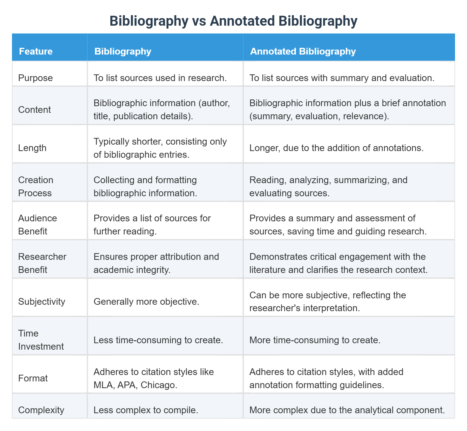 Bibliography vs Annotated Bibliography