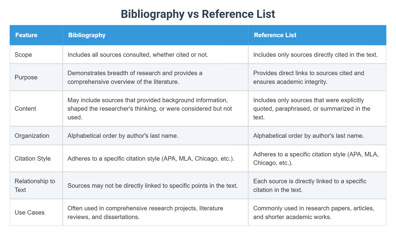 Bibliography vs Reference List