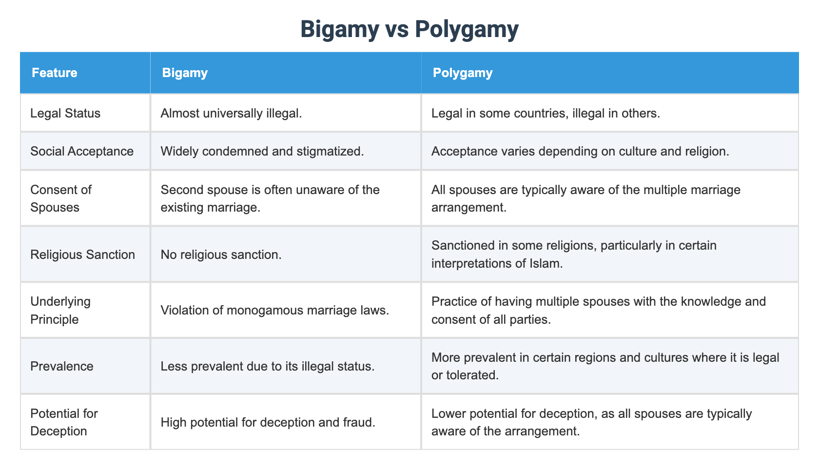 Bigamy vs Polygamy
