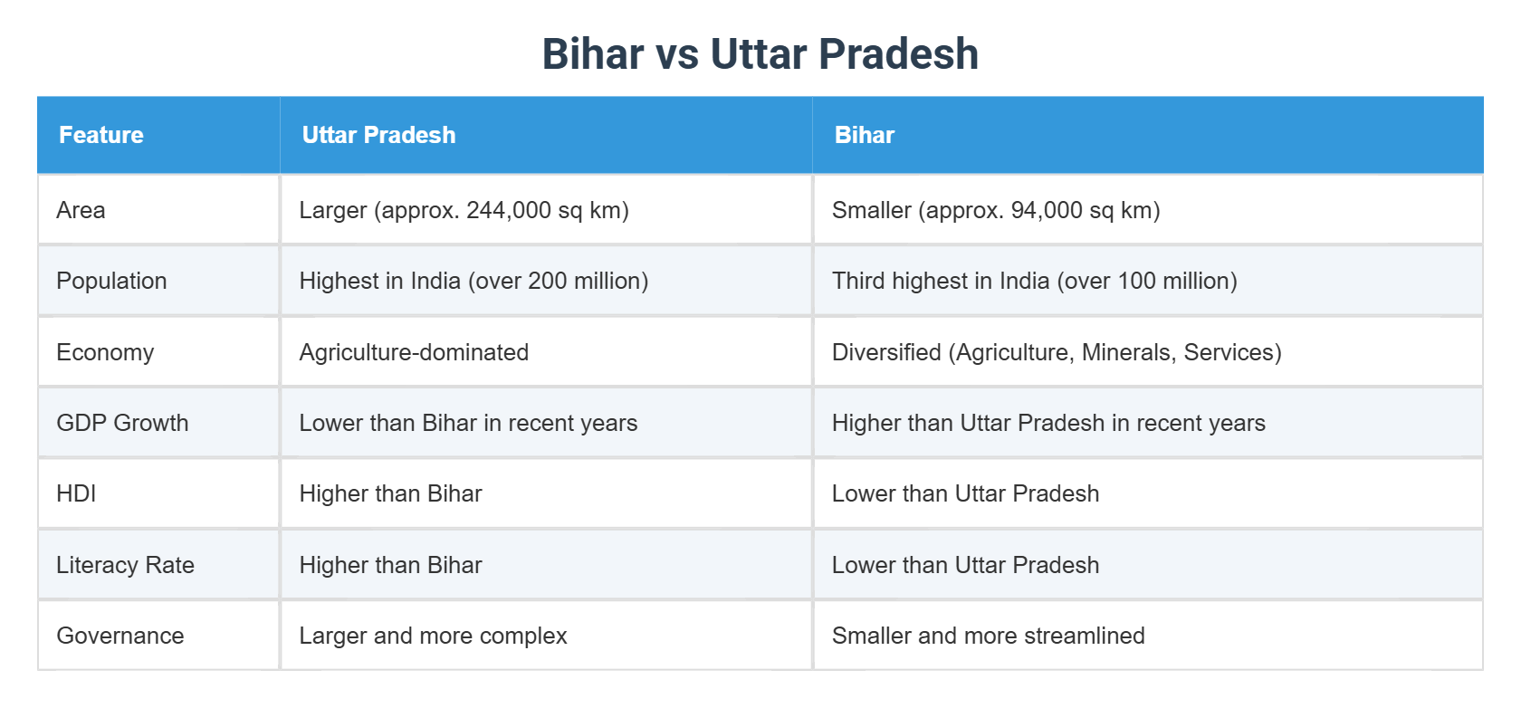 Bihar vs Uttar Pradesh