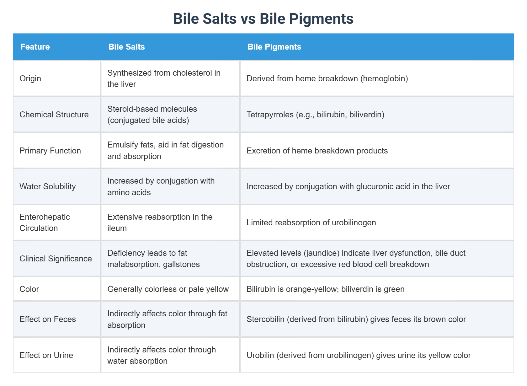 Bile Salts vs Bile Pigments