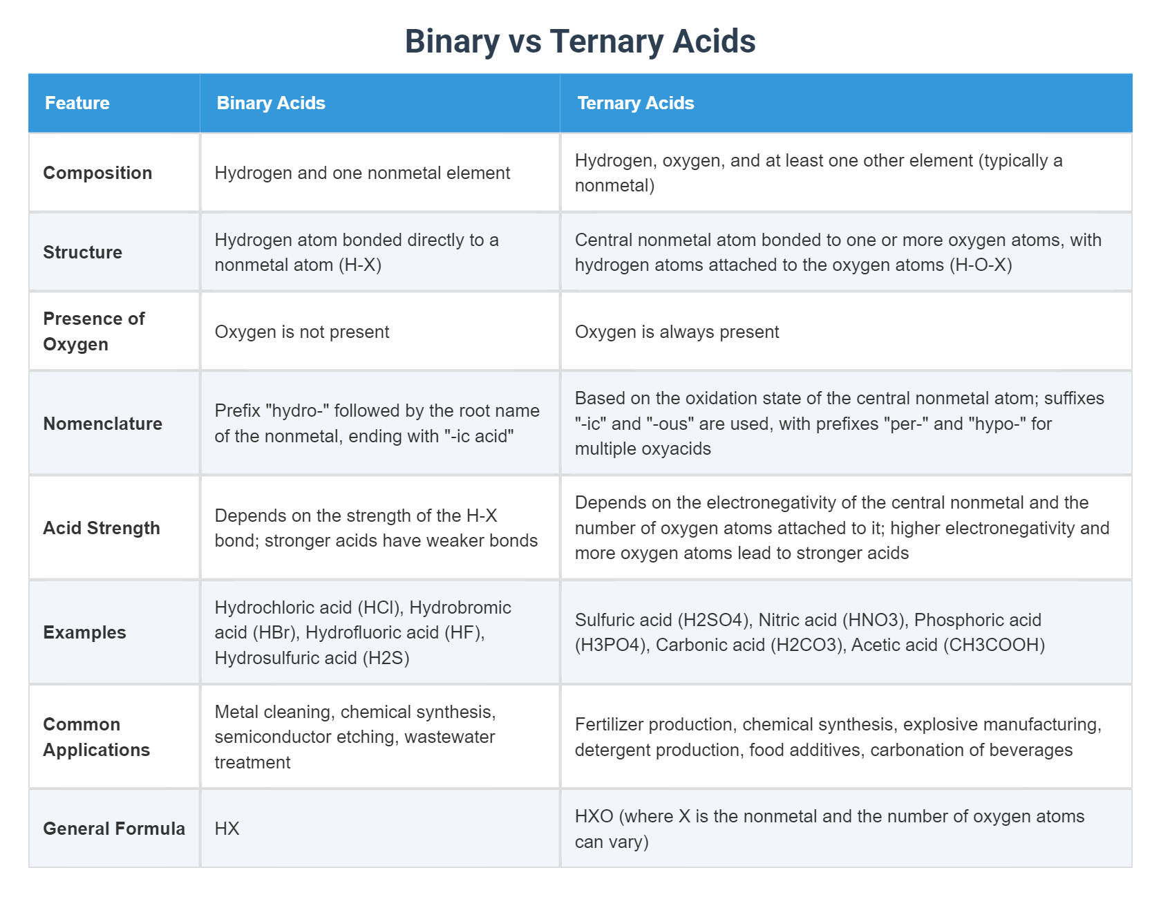 Binary vs Ternary Acids