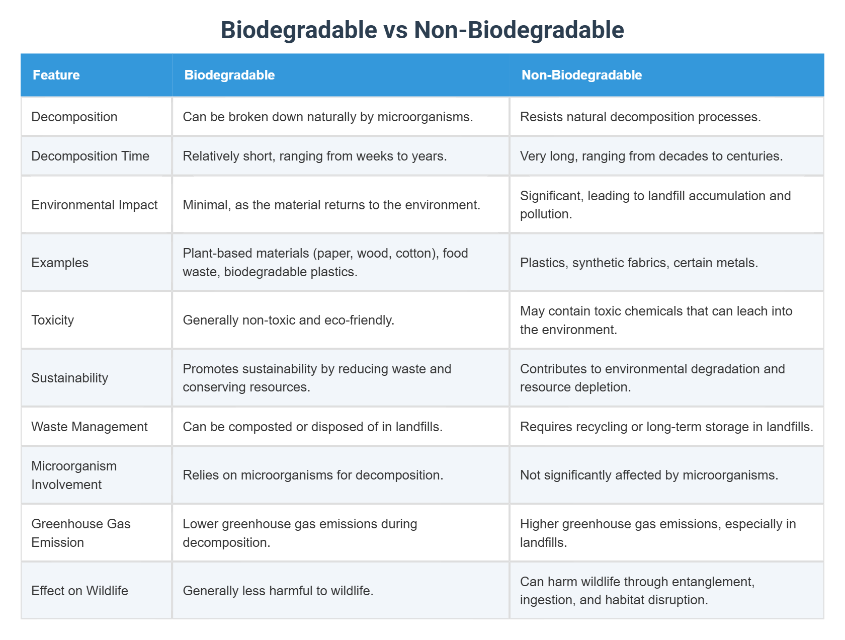 Biodegradable vs Non-Biodegradable