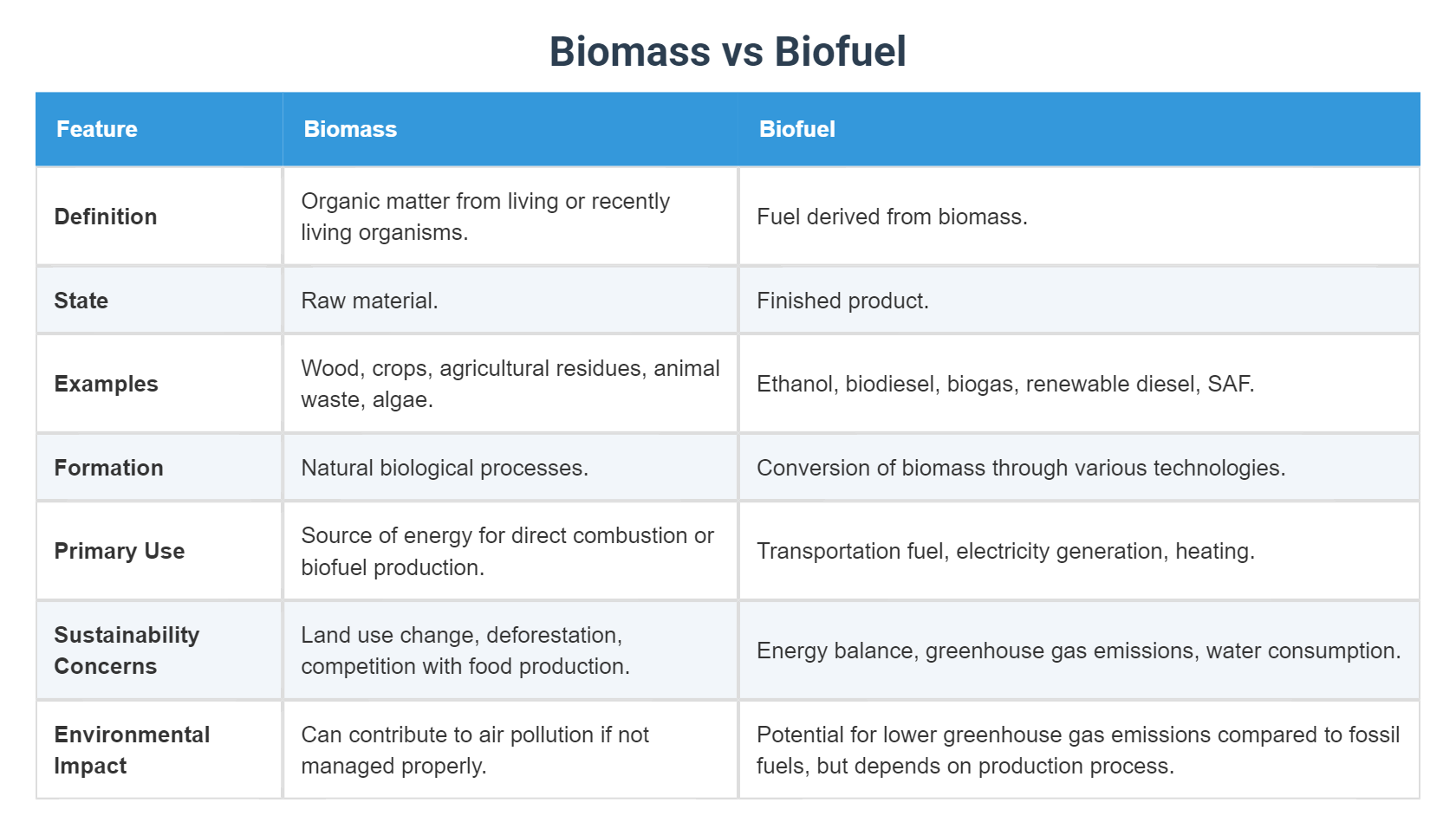 Biomass vs Biofuel