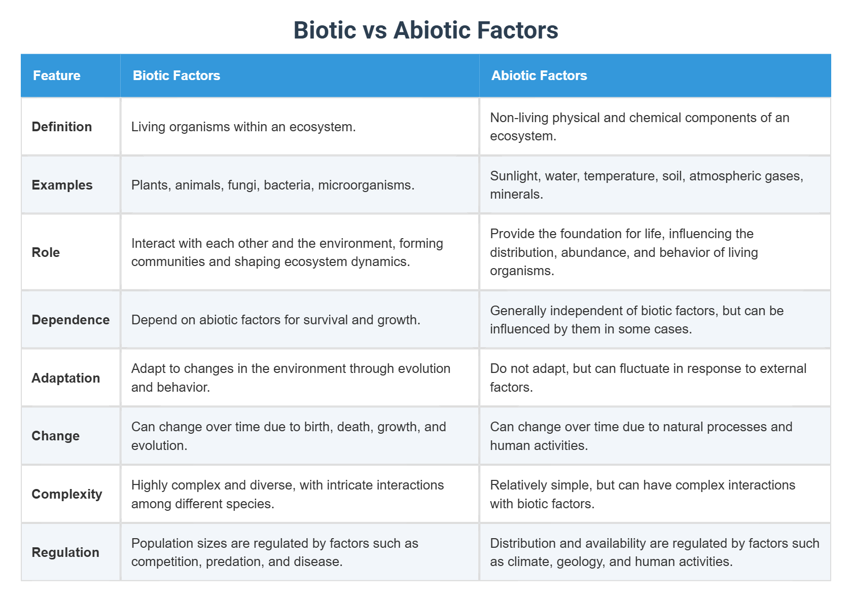 Biotic vs Abiotic Factors