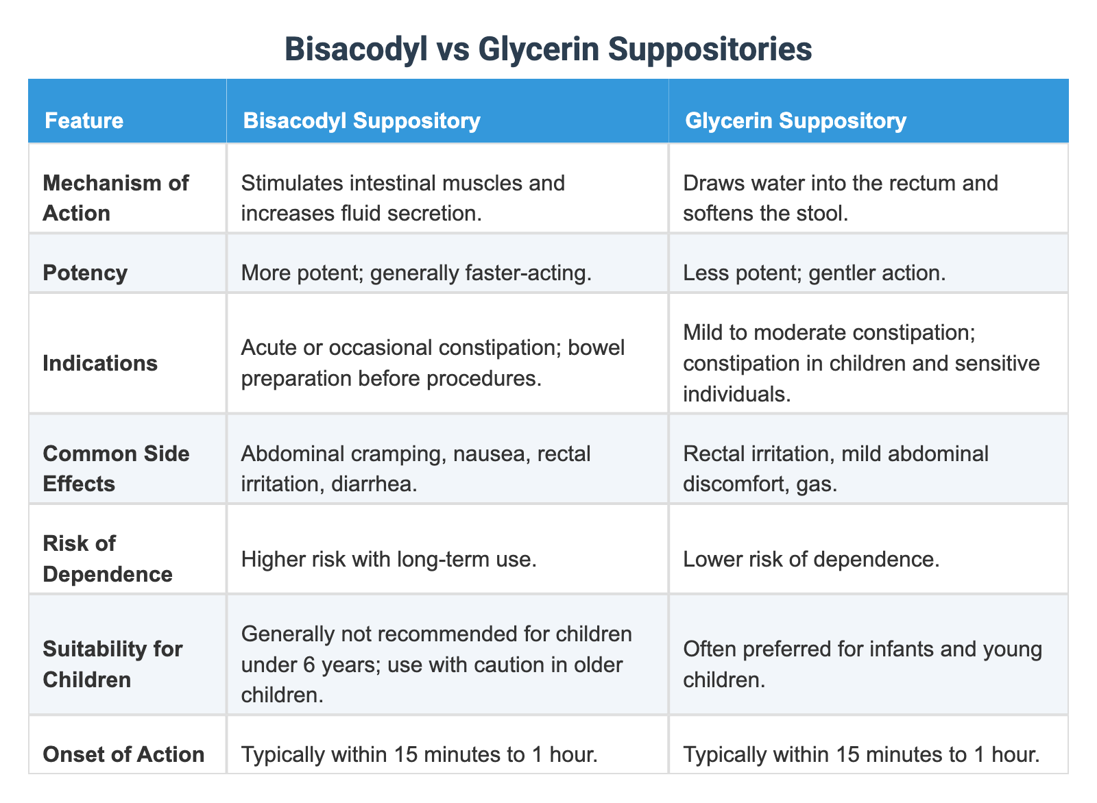 Bisacodyl vs Glycerin Suppositories