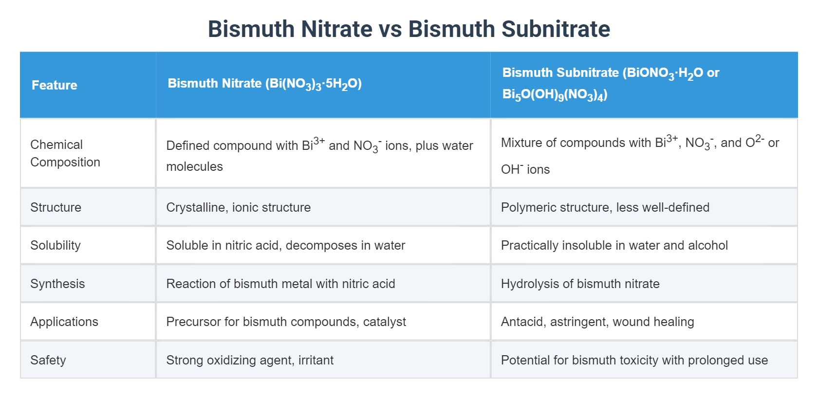 Bismuth Nitrate vs Bismuth Subnitrate