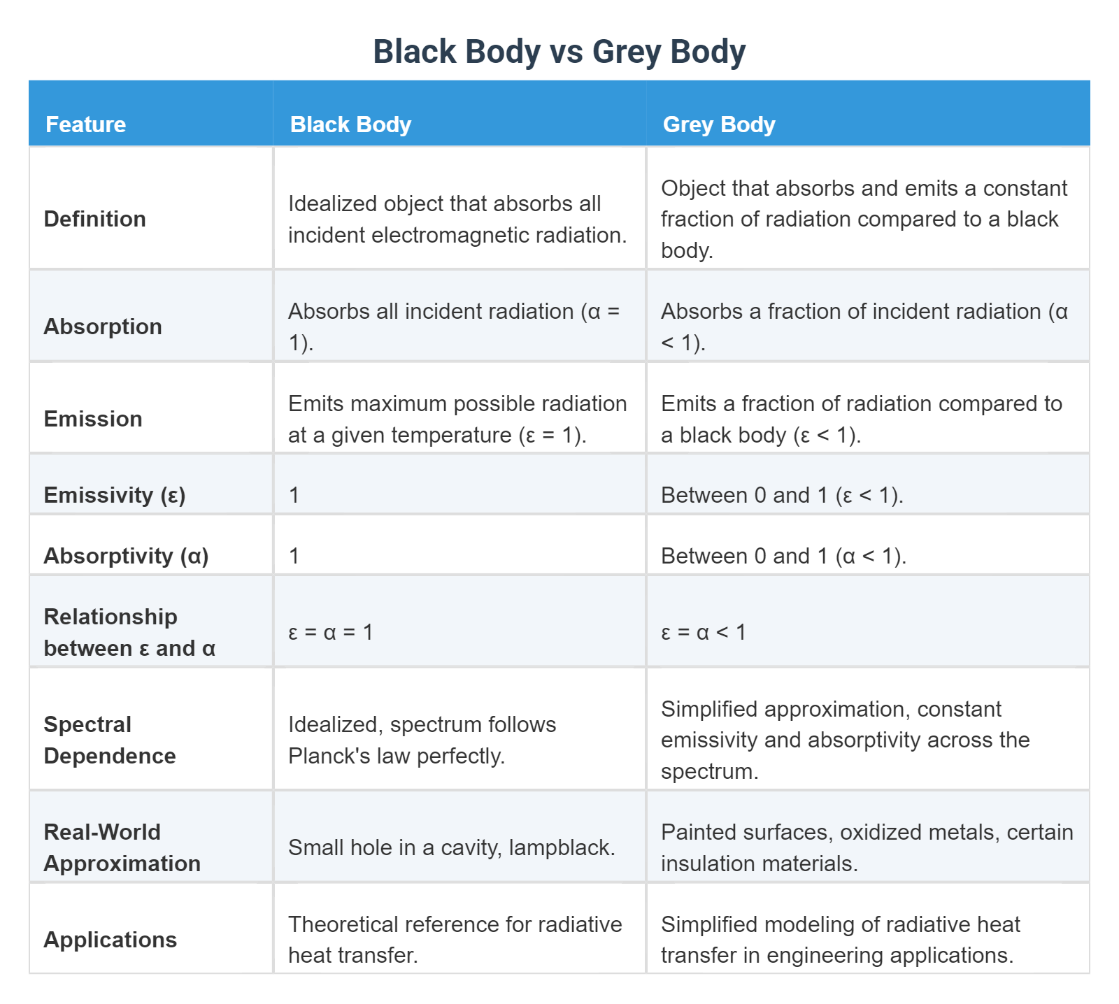 Black Body vs Grey Body
