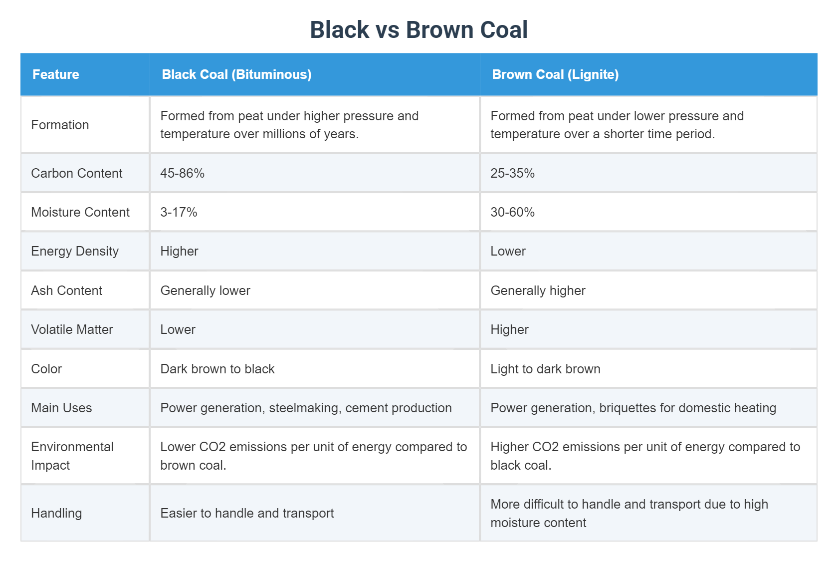 Black vs Brown Coal