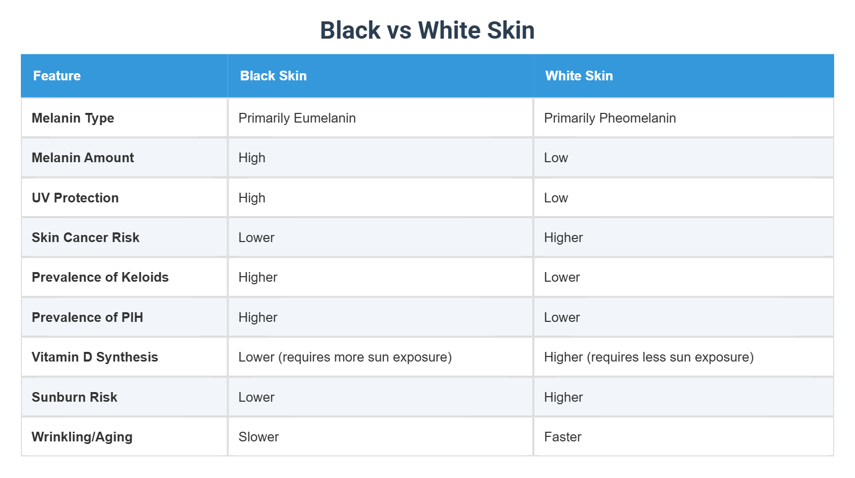 Black vs White Skin