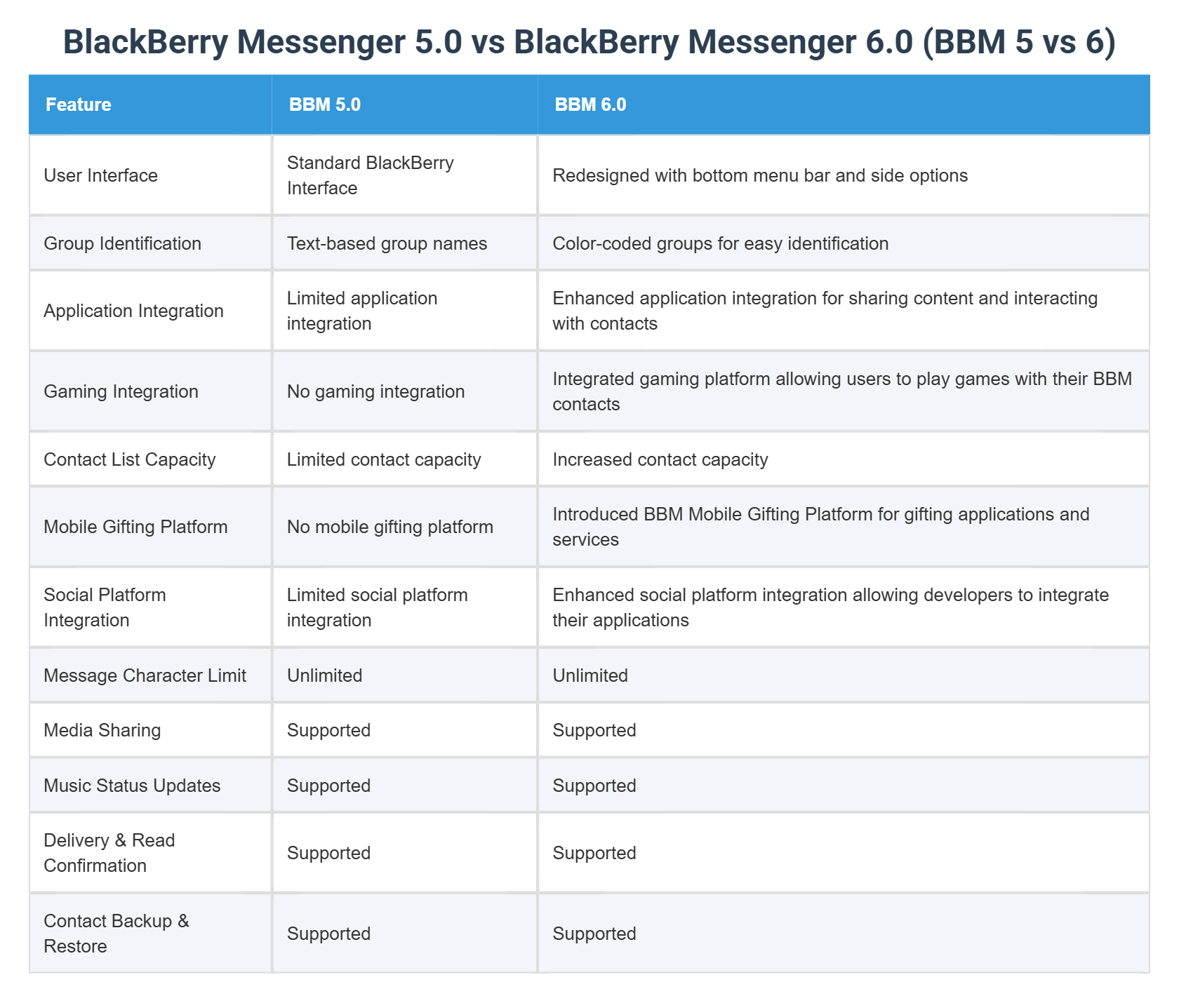 BlackBerry Messenger 5.0 vs BlackBerry Messenger 6.0 (BBM 5 vs 6)