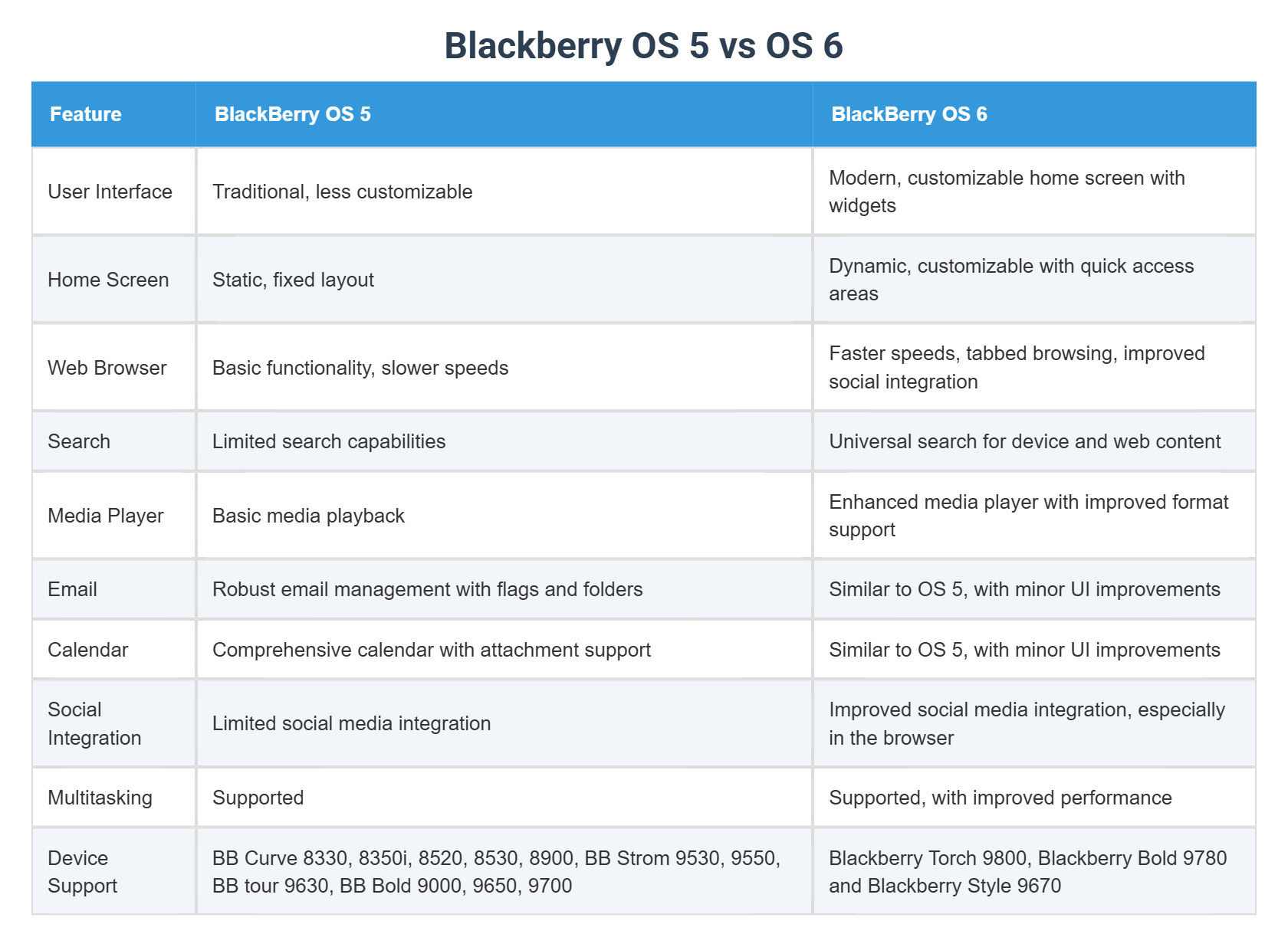 Blackberry OS 5 vs OS 6