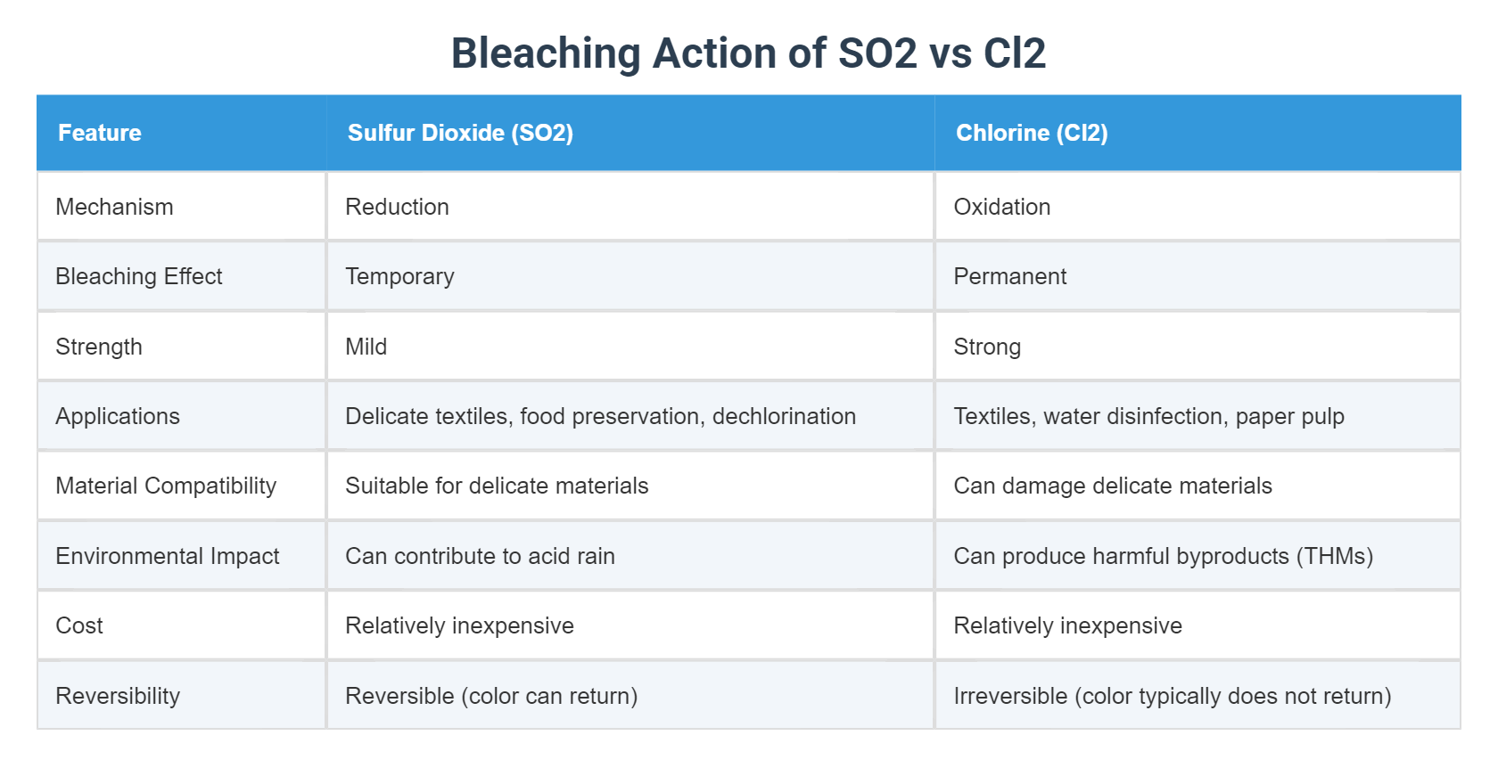 Bleaching Action of SO2 vs Cl2