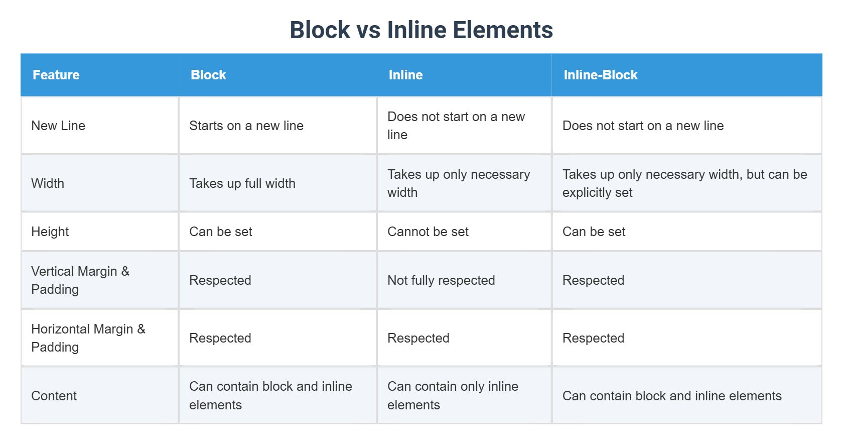 Block vs Inline Elements