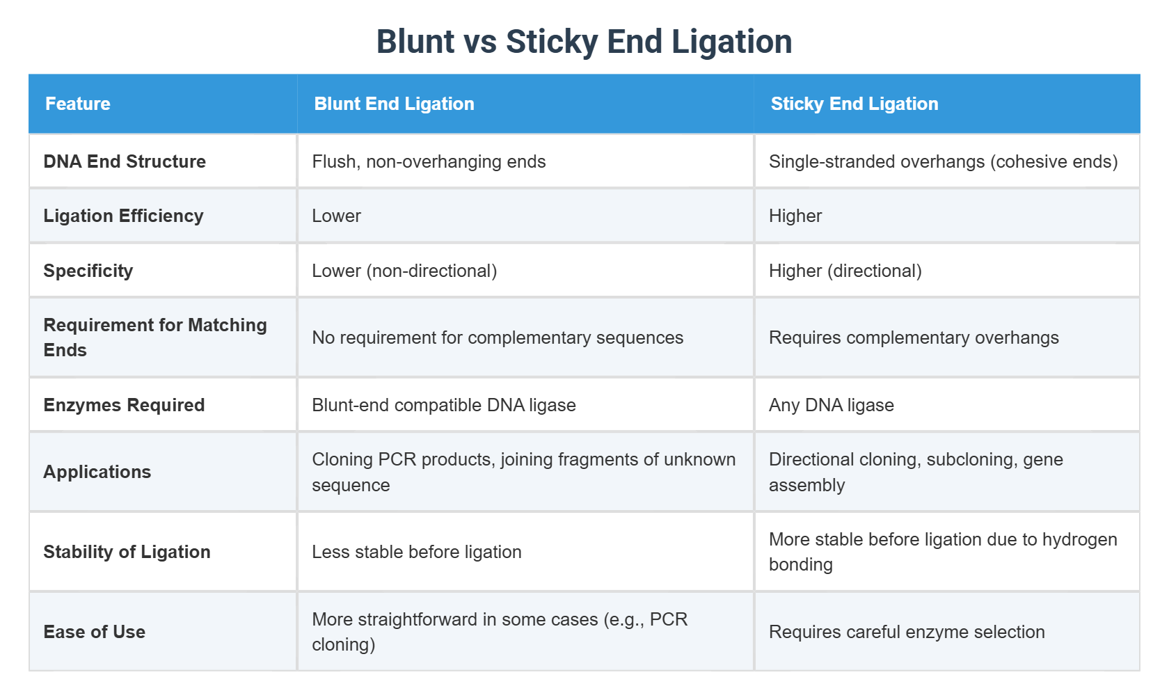 Blunt vs Sticky End Ligation