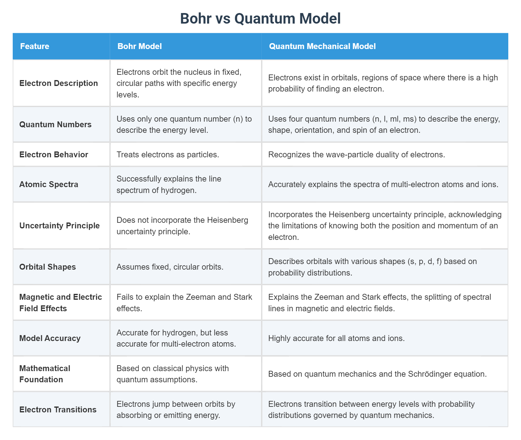 Bohr vs Quantum Model