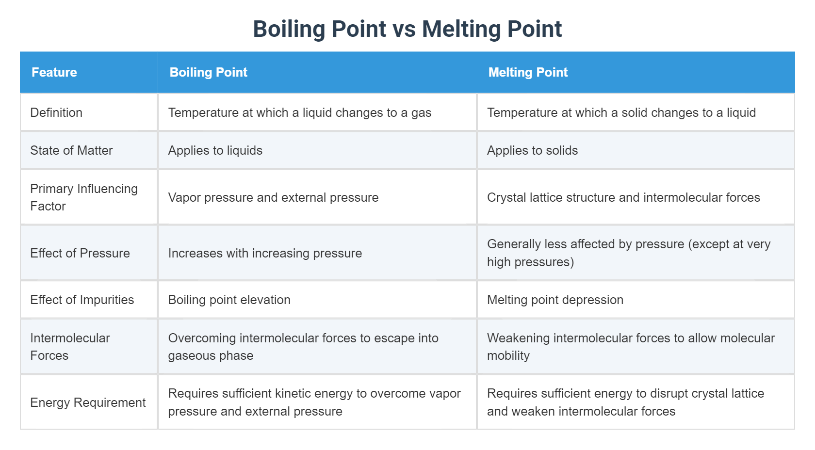 Boiling Point vs Melting Point