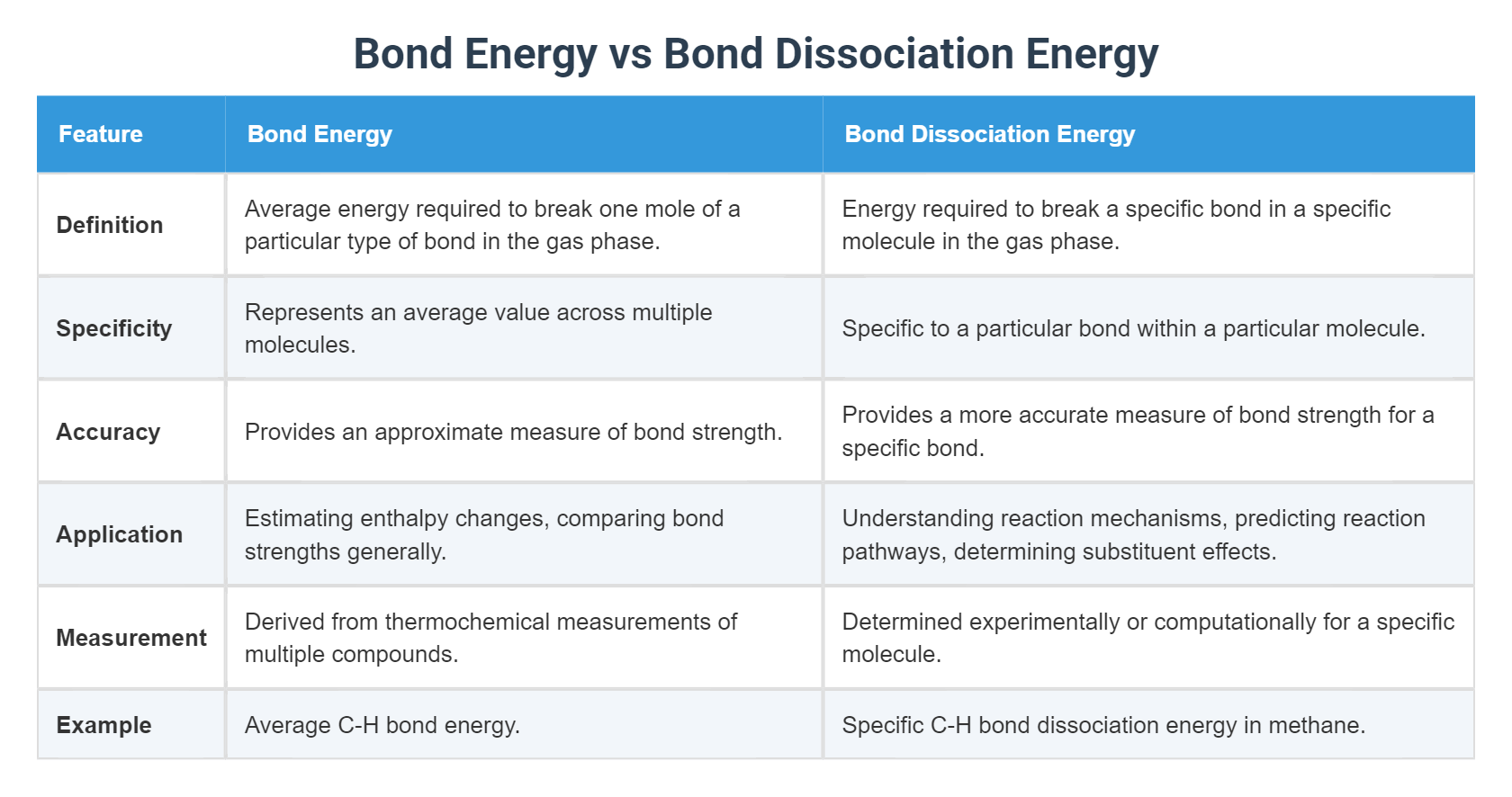 Bond Energy vs Bond Dissociation Energy