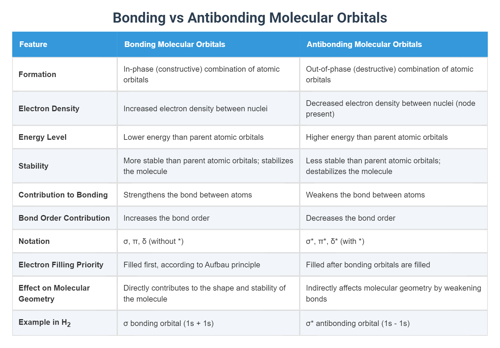 Bonding vs Antibonding Molecular Orbitals