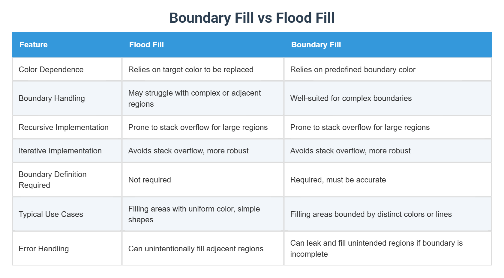 Boundary Fill vs Flood Fill