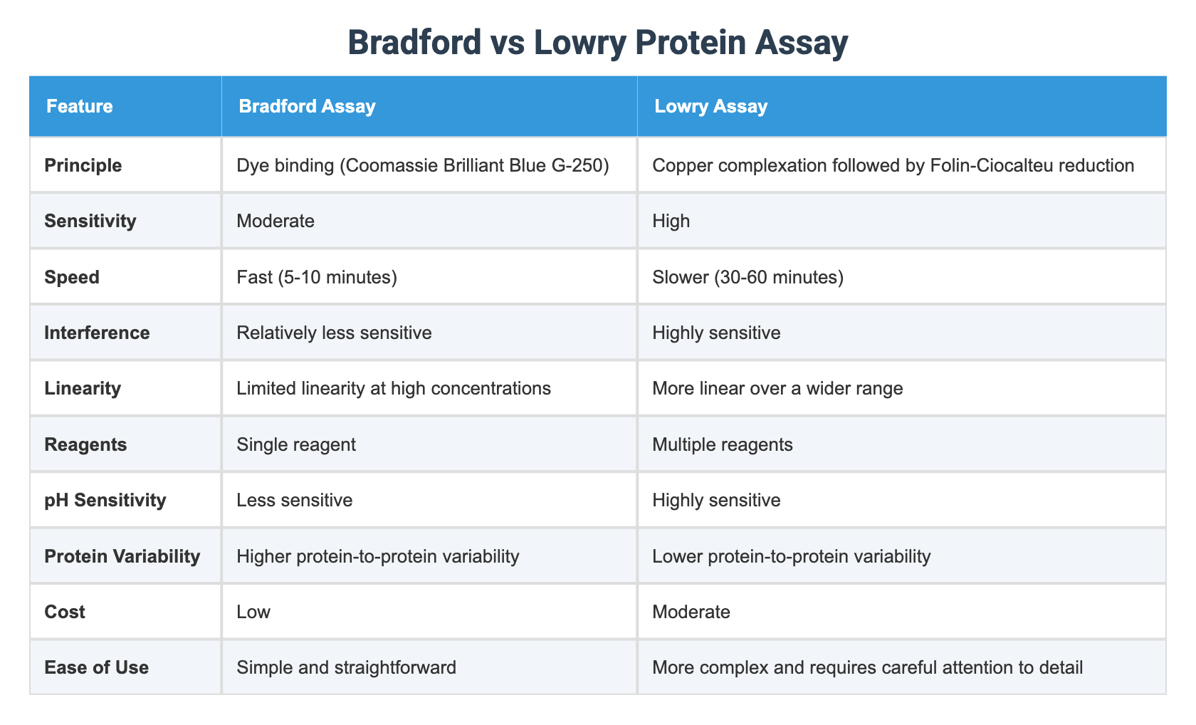 Bradford vs Lowry Protein Assay