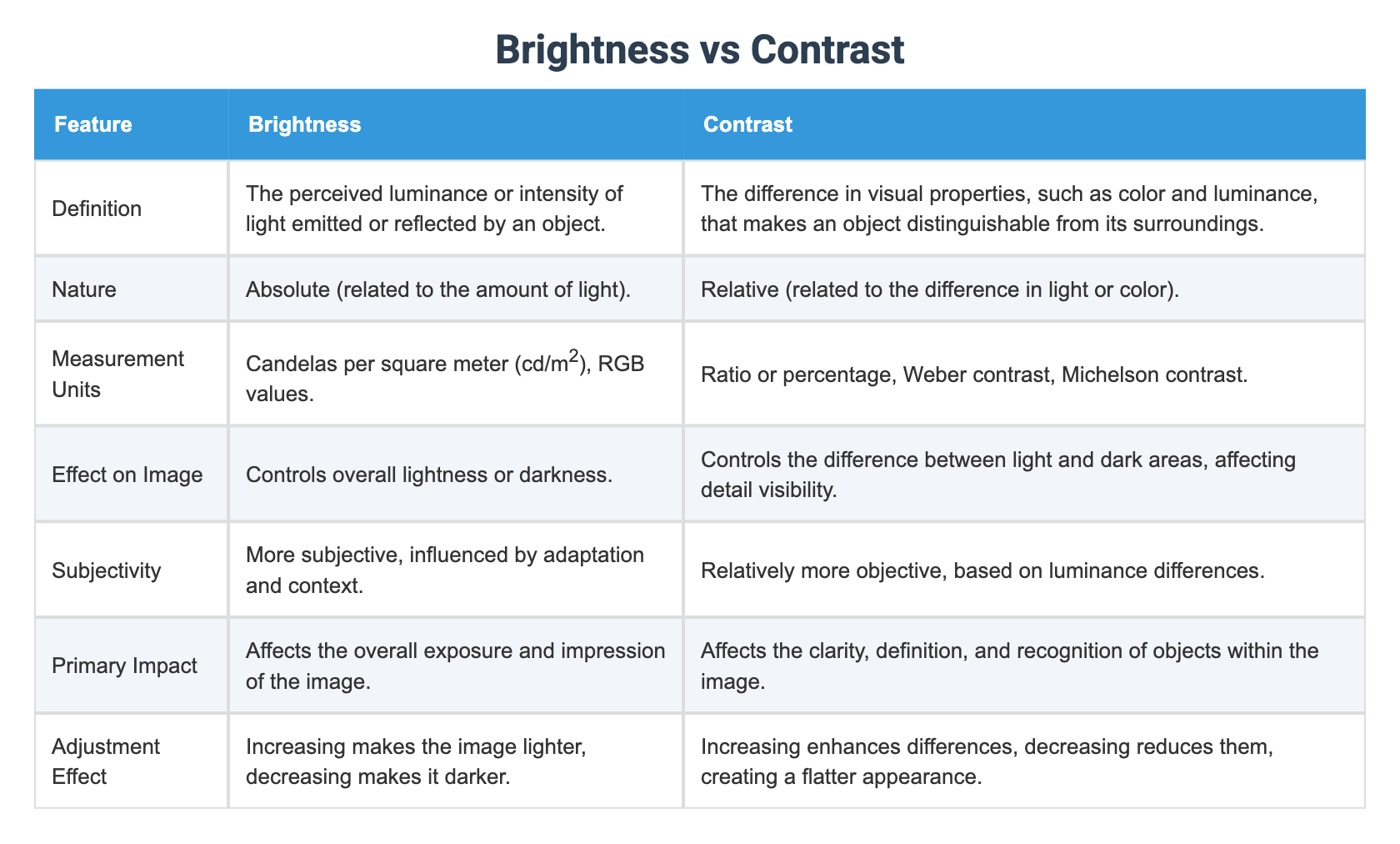 Brightness vs Contrast