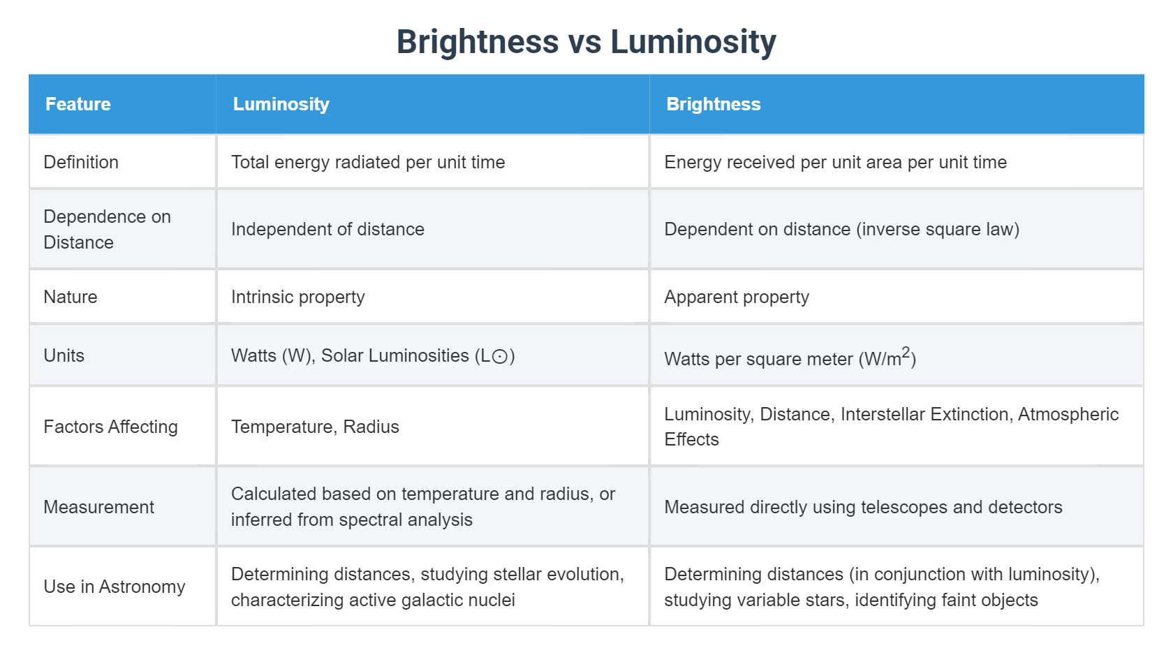 Brightness vs Luminosity