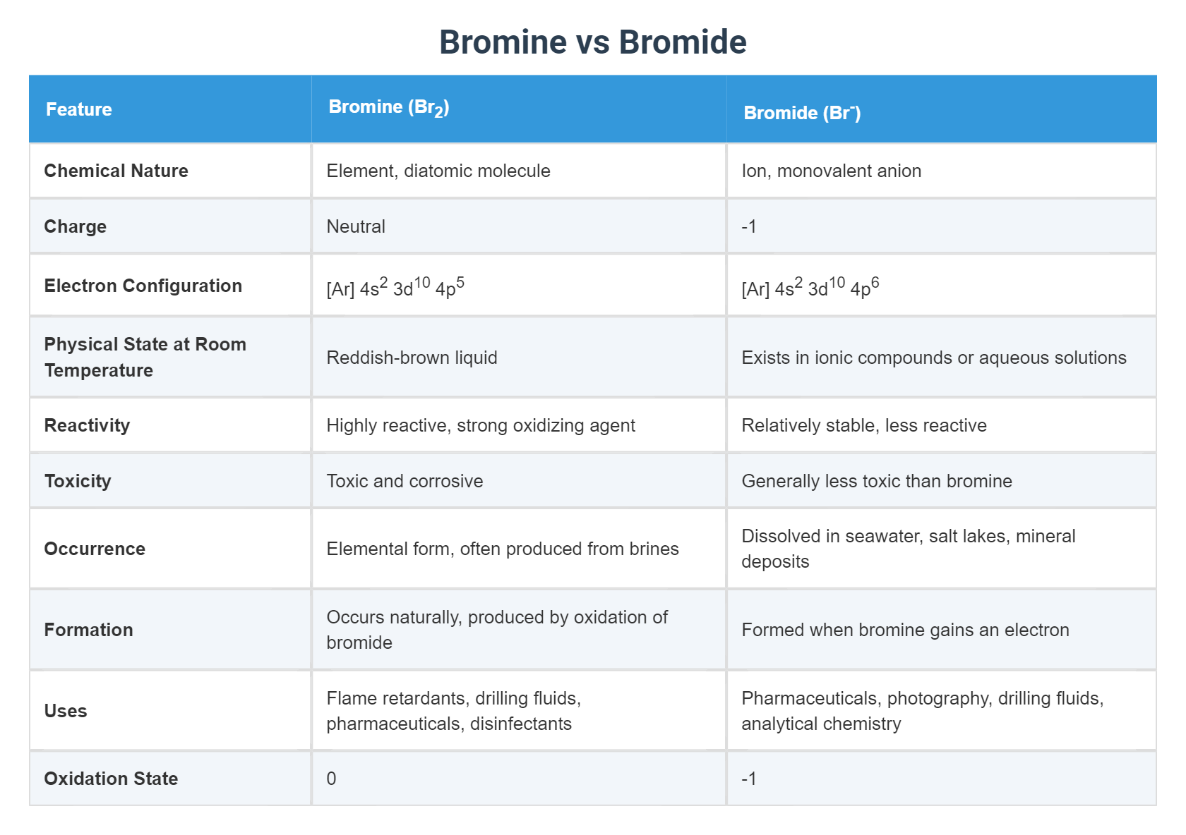 Bromine vs Bromide