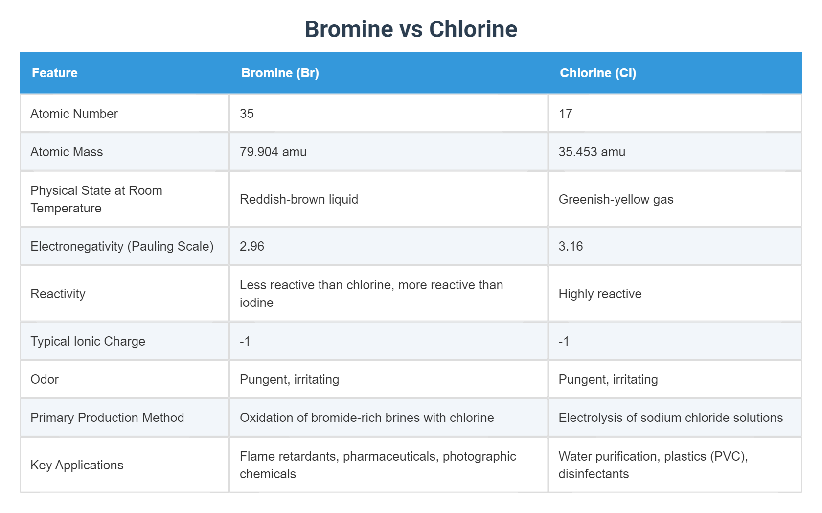 Bromine vs Chlorine