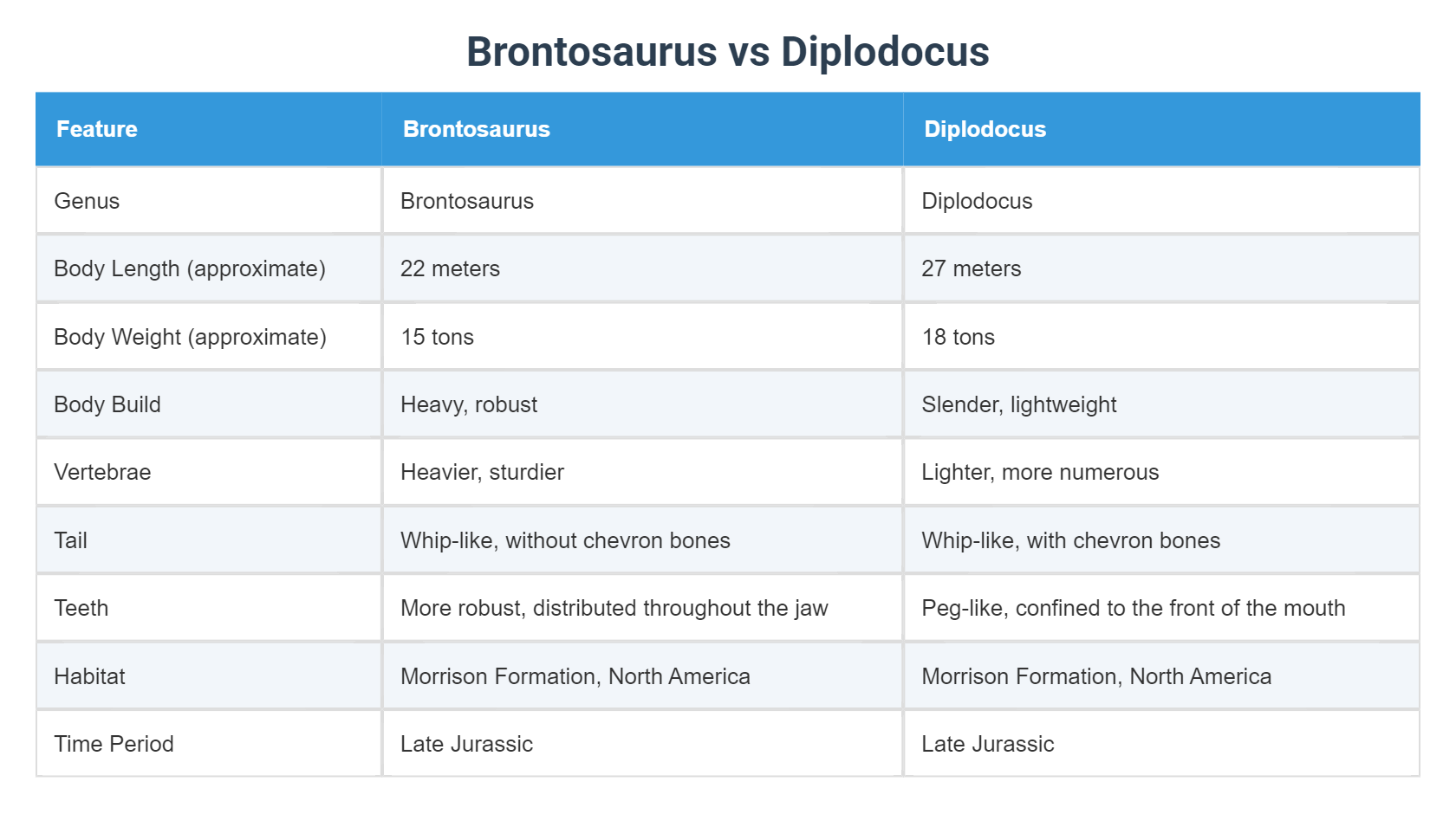 Brontosaurus vs Diplodocus