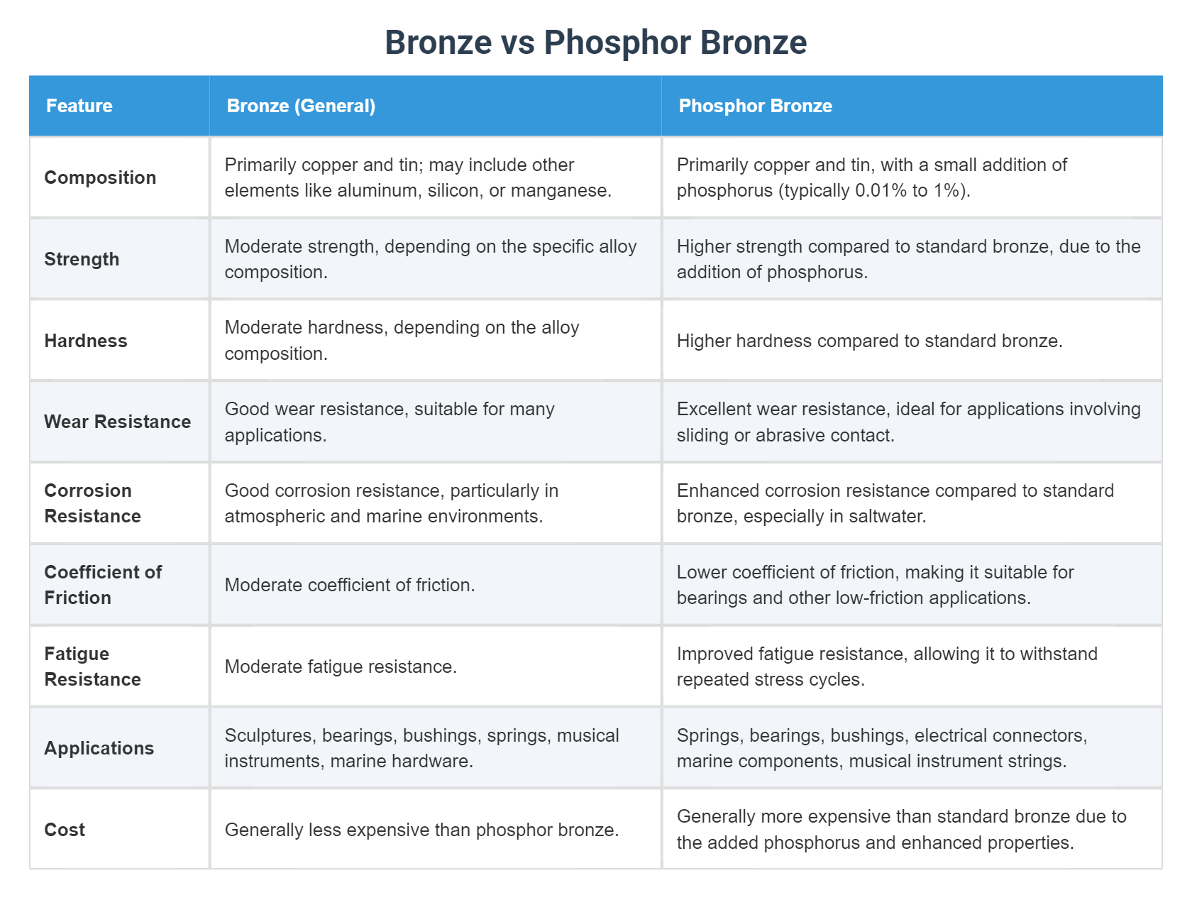 Bronze vs Phosphor Bronze