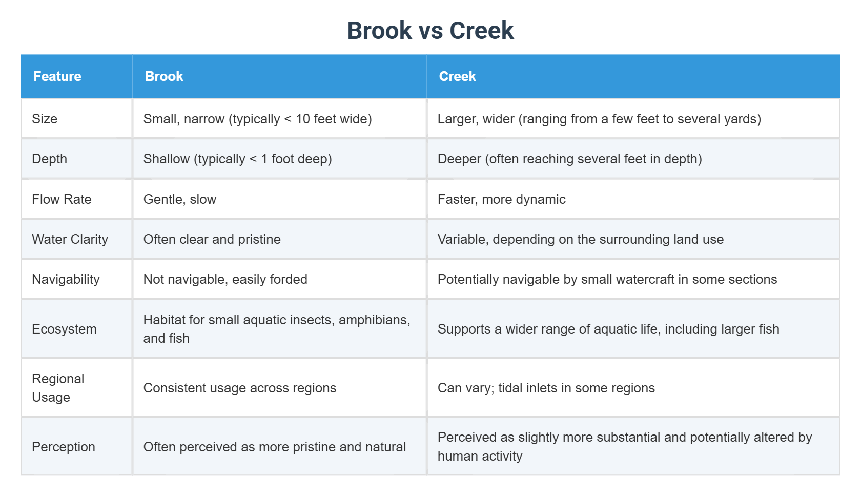 Brook vs Creek