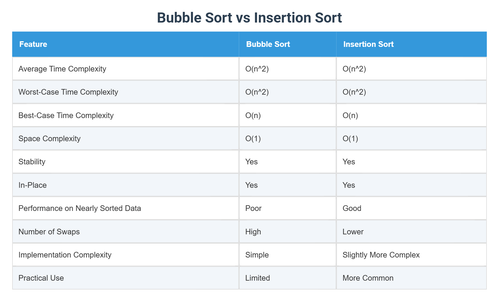 Bubble Sort vs Insertion Sort