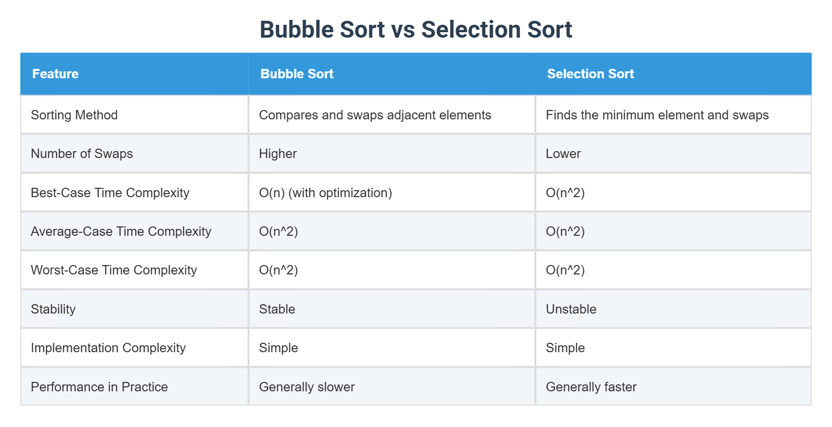 Bubble Sort vs Selection Sort