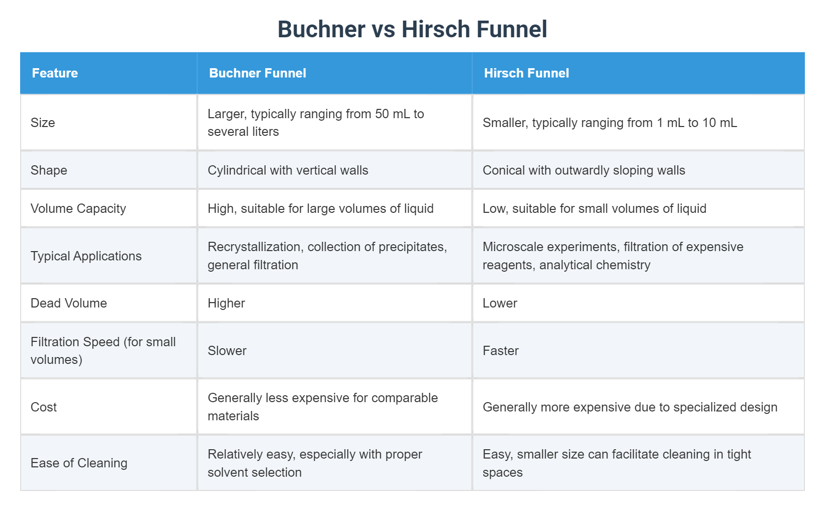 Buchner vs Hirsch Funnel